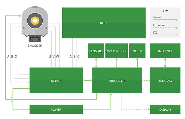 Rotary Encoders Join the Industrial IoT | DigiKey